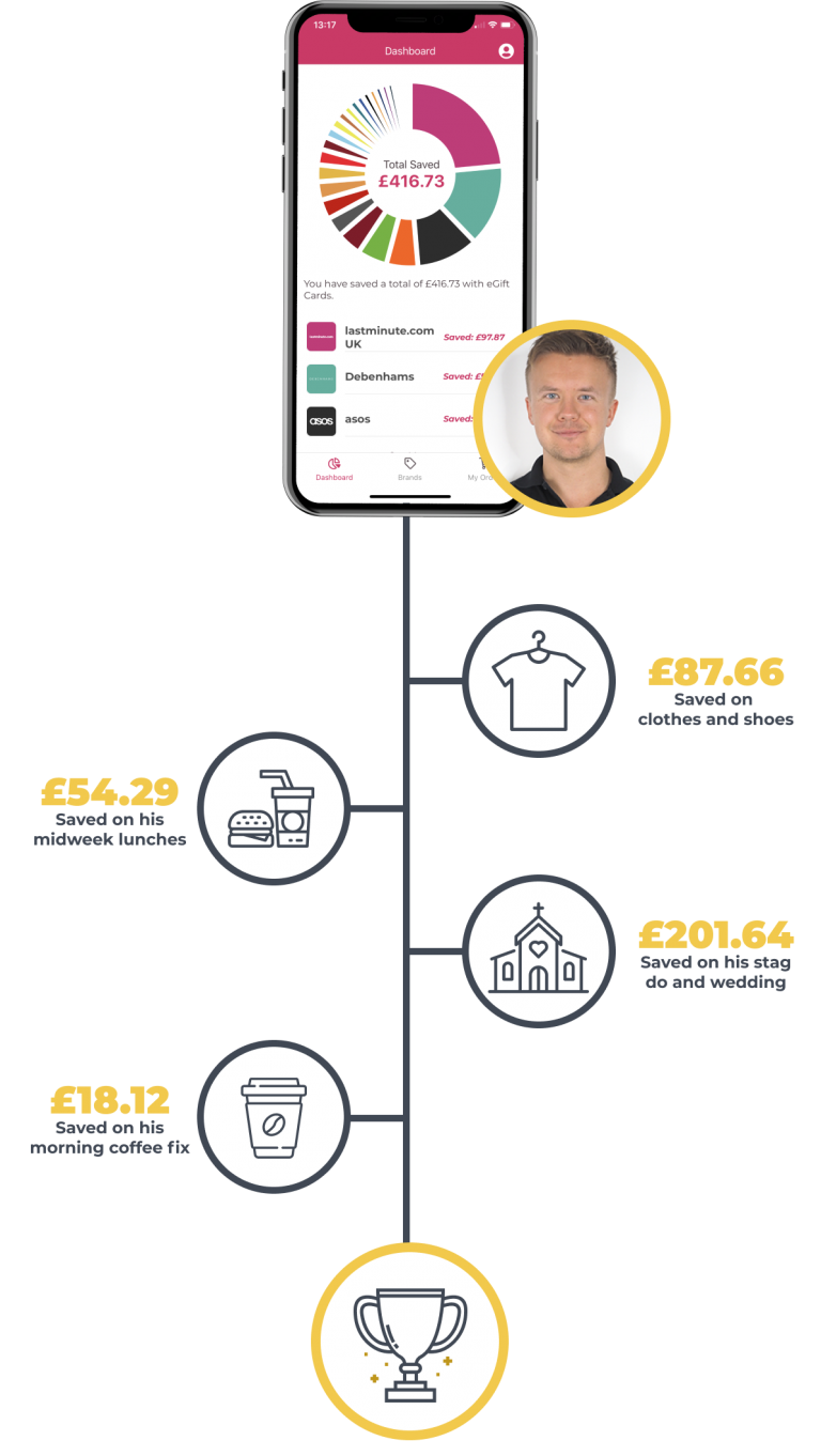 About us - Reward Me Now